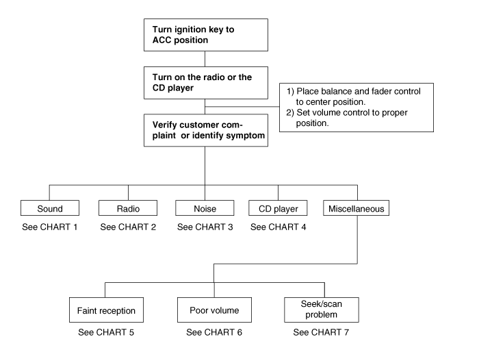 Kia Forte Customer Complaint Analysis Check Sheet Audio Body Electrical System Kia Forte 